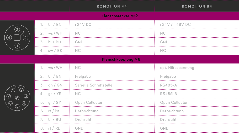 BLDC-Motoren ROMOTION - ROTEK Motoren & Getriebe